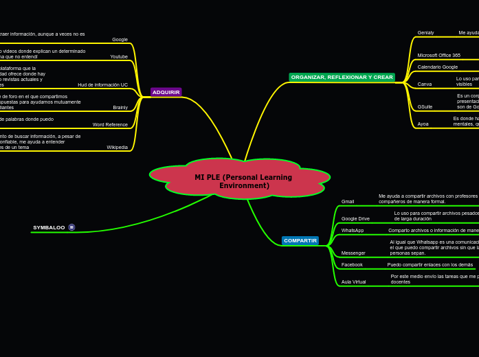 MI PLE (Personal Learning Environment) - Mind Map